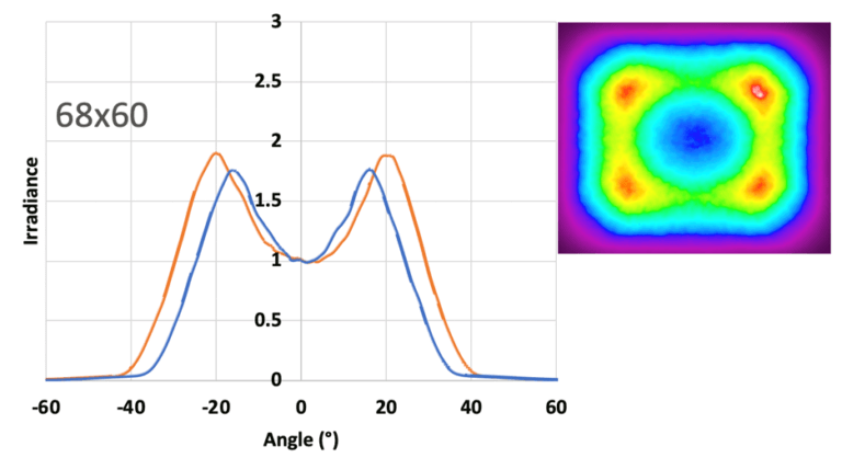Flood illumination | NIL Technology