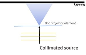 Dot Projection | NIL Technology